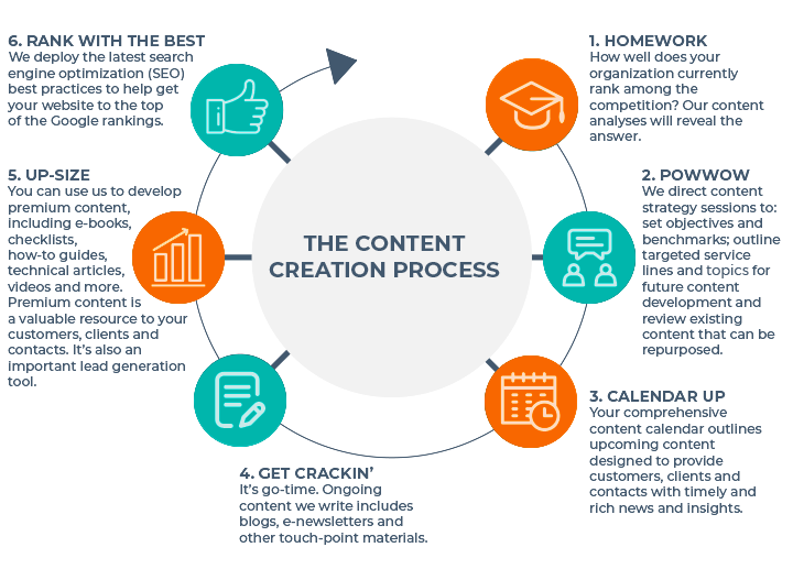 Content Development Services | Strategic 7 Marketing Agency | Cleveland ...